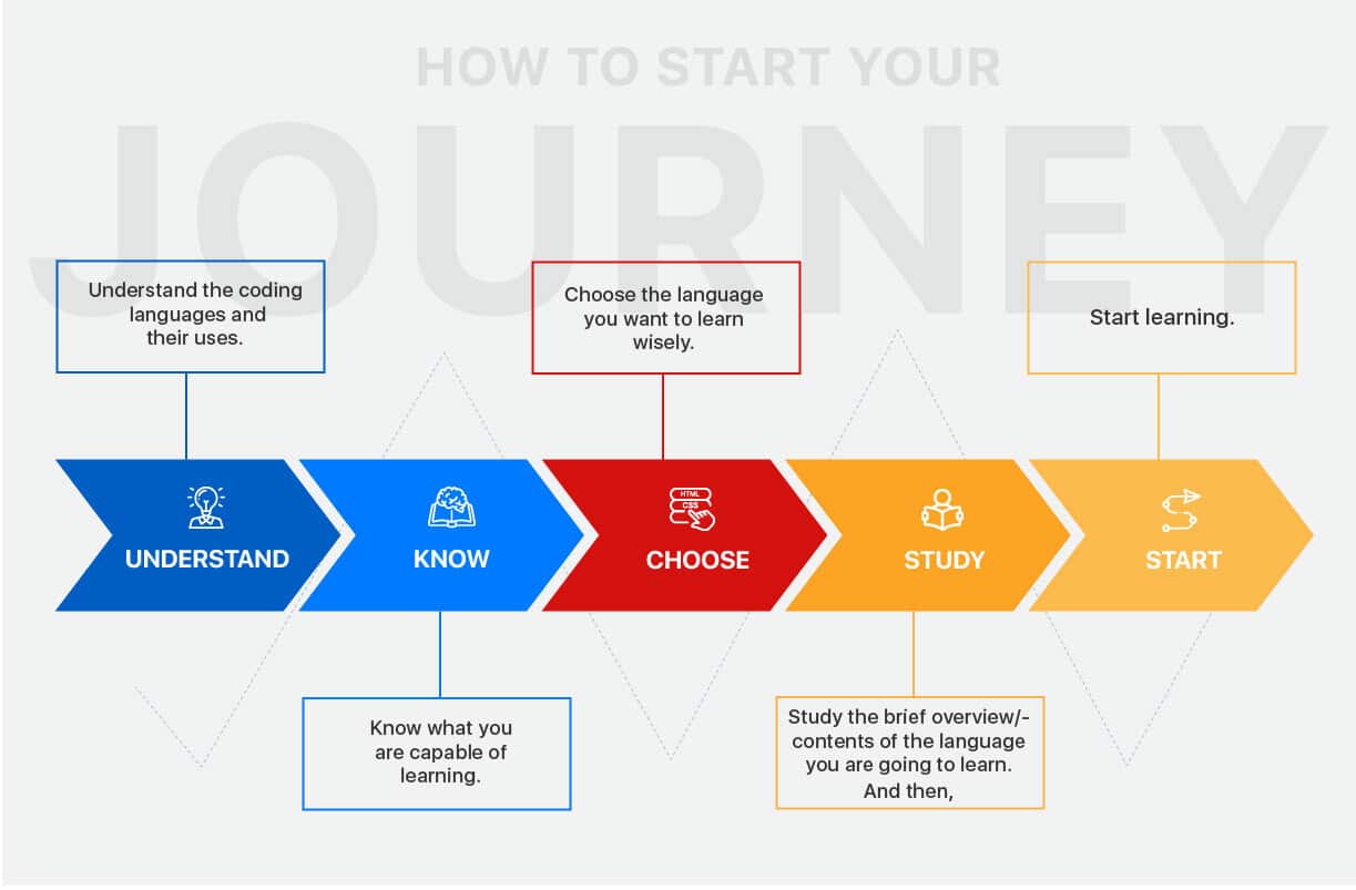 Learning to Code? Top 10 Mistakes to Avoid - Codevidhya