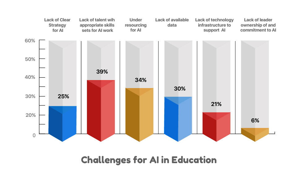 Artificial Intelligence in Education can Change the Future? - Codevidhya